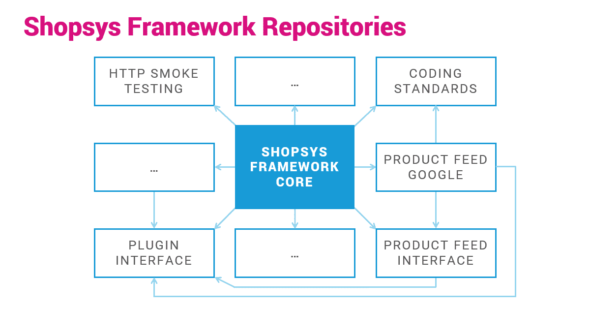 How To Maintain Multiple Git Repositories With Ease Shopsys